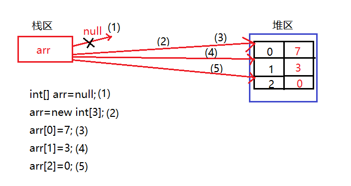 Java数组的定义与使用 Csdn博客