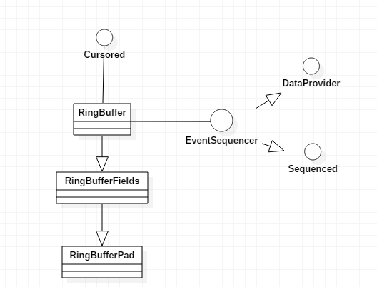 Disruptor源码分析（一） 单生产者模式_producertype.single-CSDN博客