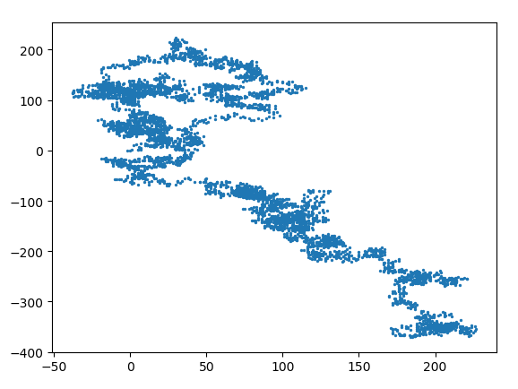 【matplotlib】【python】如何使用matplotlib绘制绘制随机生成的点 随机漫步详解python实现图层内生成随机点 Csdn博客 