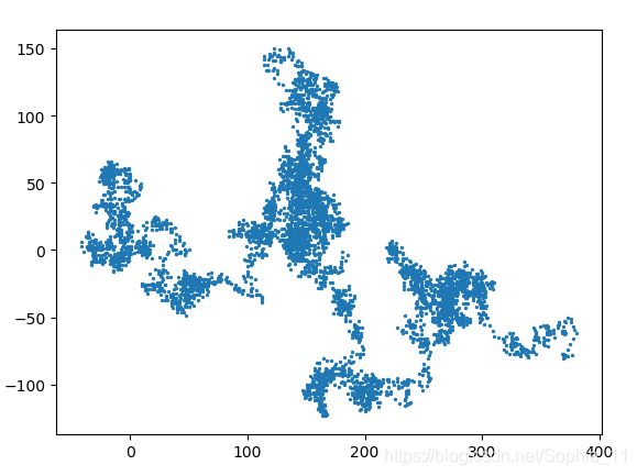 【matplotlib】【python】如何使用matplotlib绘制绘制随机生成的点 随机漫步详解python实现图层内生成随机点