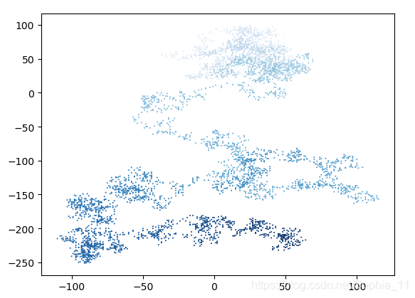 【matplotlib】【python】如何使用matplotlib绘制绘制随机生成的点 随机漫步详解python实现图层内生成随机点