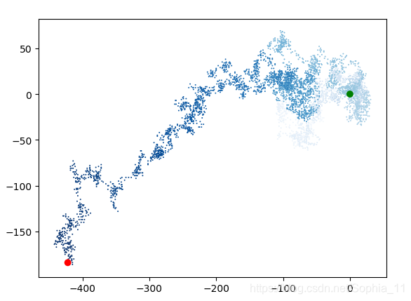 【matplotlib】【python】如何使用matplotlib绘制绘制随机生成的点 随机漫步详解 Python实现图层内生成随机点 Csdn博客