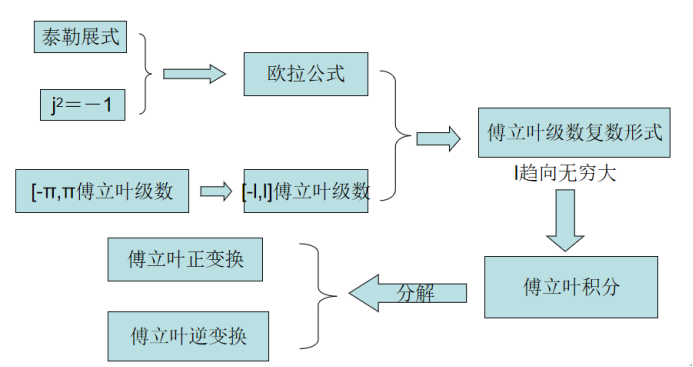 《数字图像处理》第5讲——傅里叶变换图像处理中的傅里叶变换立体例题 Csdn博客