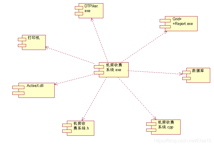 Uml之机房收费系统九大图(bd Fd Dd) 顺序图用于bd阶段吗 Csdn博客