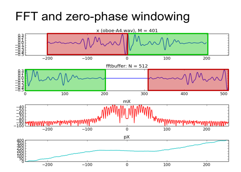 傅里叶变换的更多性质：相位展开、零相位窗等_相位展开(phase unwrapping)-CSDN博客