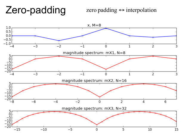傅里叶变换的更多性质：相位展开、零相位窗等_相位展开(phase unwrapping)-CSDN博客