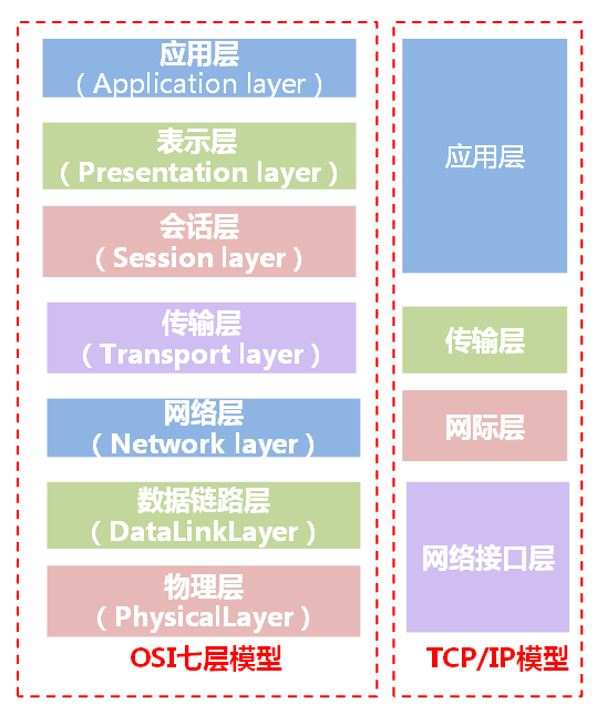 OSI模型(七层)和TCP/IP模型(四层)对应关系_网络7层4层的关系与关联-CSDN博客