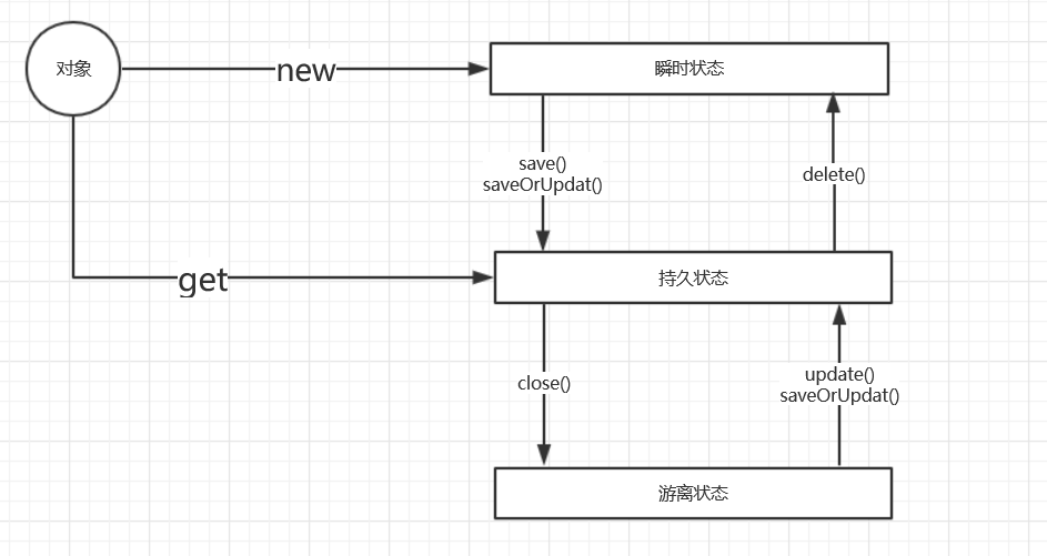 4hibernate持久化对象的瞬时、持久、游离状态持久瞬时游离 Csdn博客 