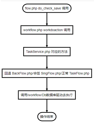 TpFlow工作流_tpflow 文檔-CSDN博客