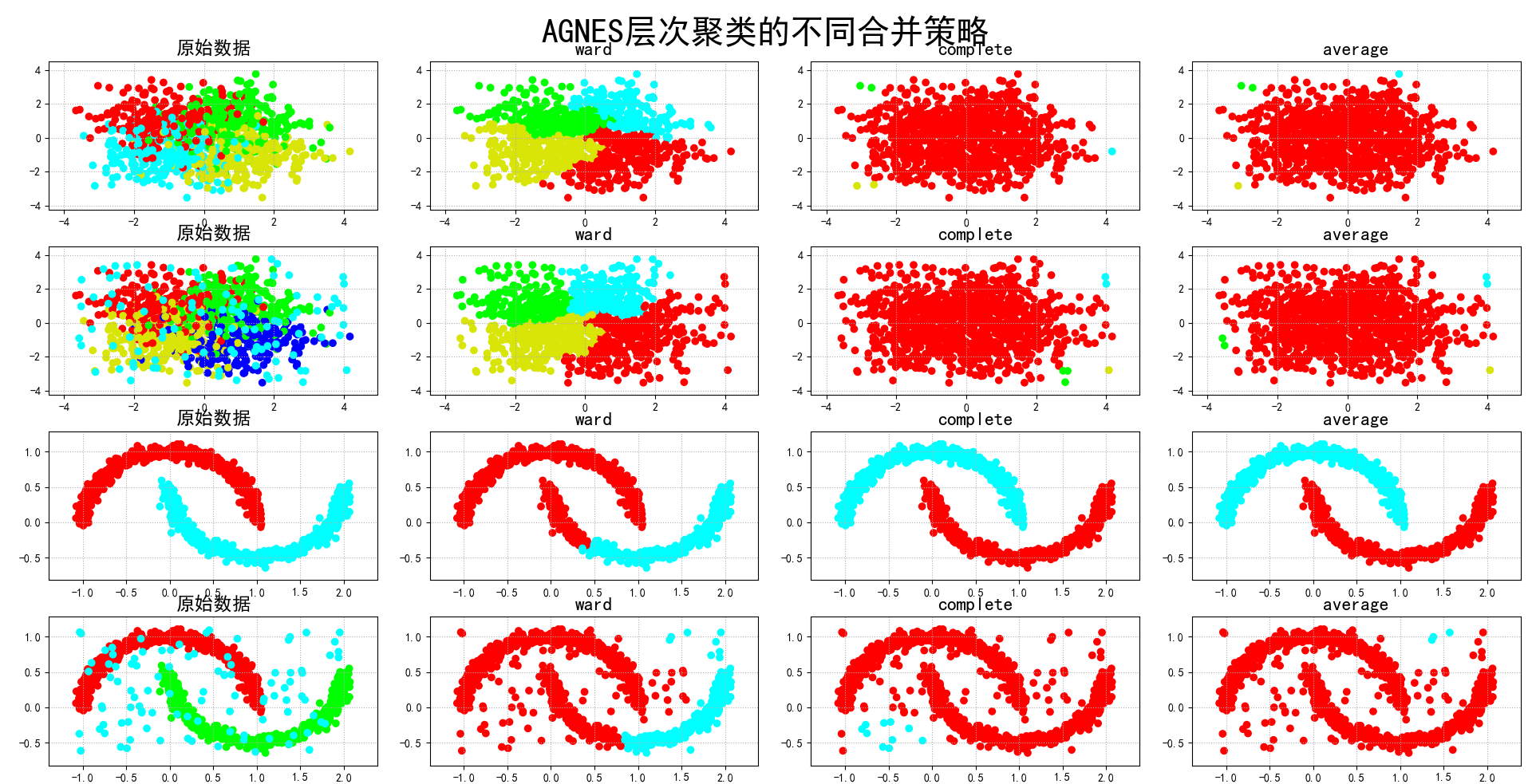 层次聚类算法 Csdn博客 