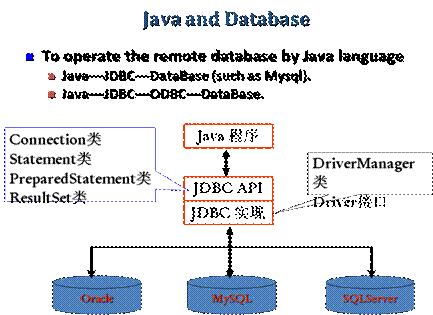 《互联网程序设计（Java）》——课程笔记13：基于Java的网络数据库程序设计_第 14 讲 基于 java 的网络数据库程序设计-CSDN博客