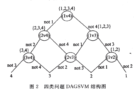 SVM实现多分类常用的两种方法以及一对一法的代码（VS13+opencv3.4）_svm图像多分类-CSDN博客