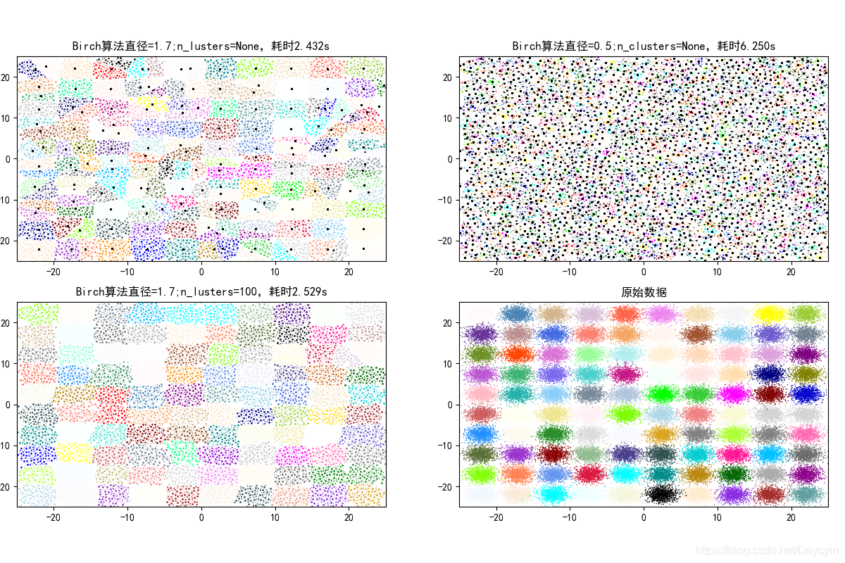 层次聚类算法 Csdn博客