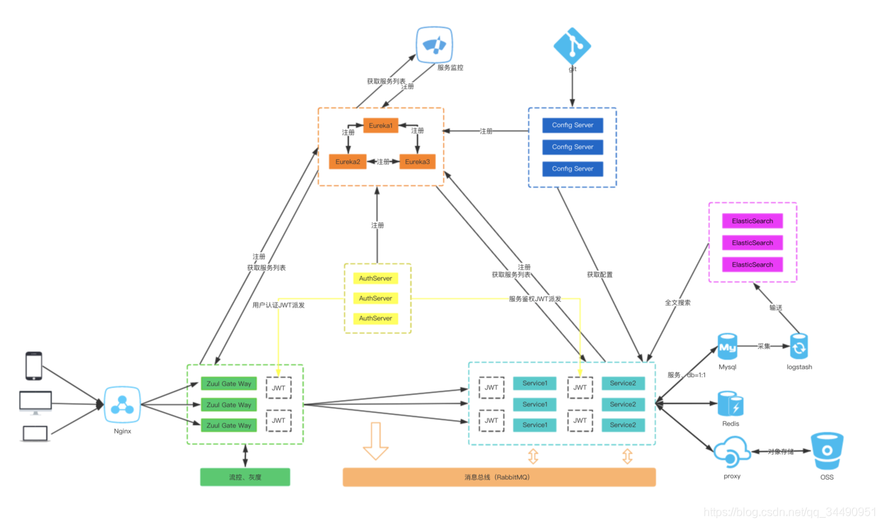 Spring Cloud下基于oauth2认证授权的实现 Spring Cloud 实现oauth2 Csdn博客