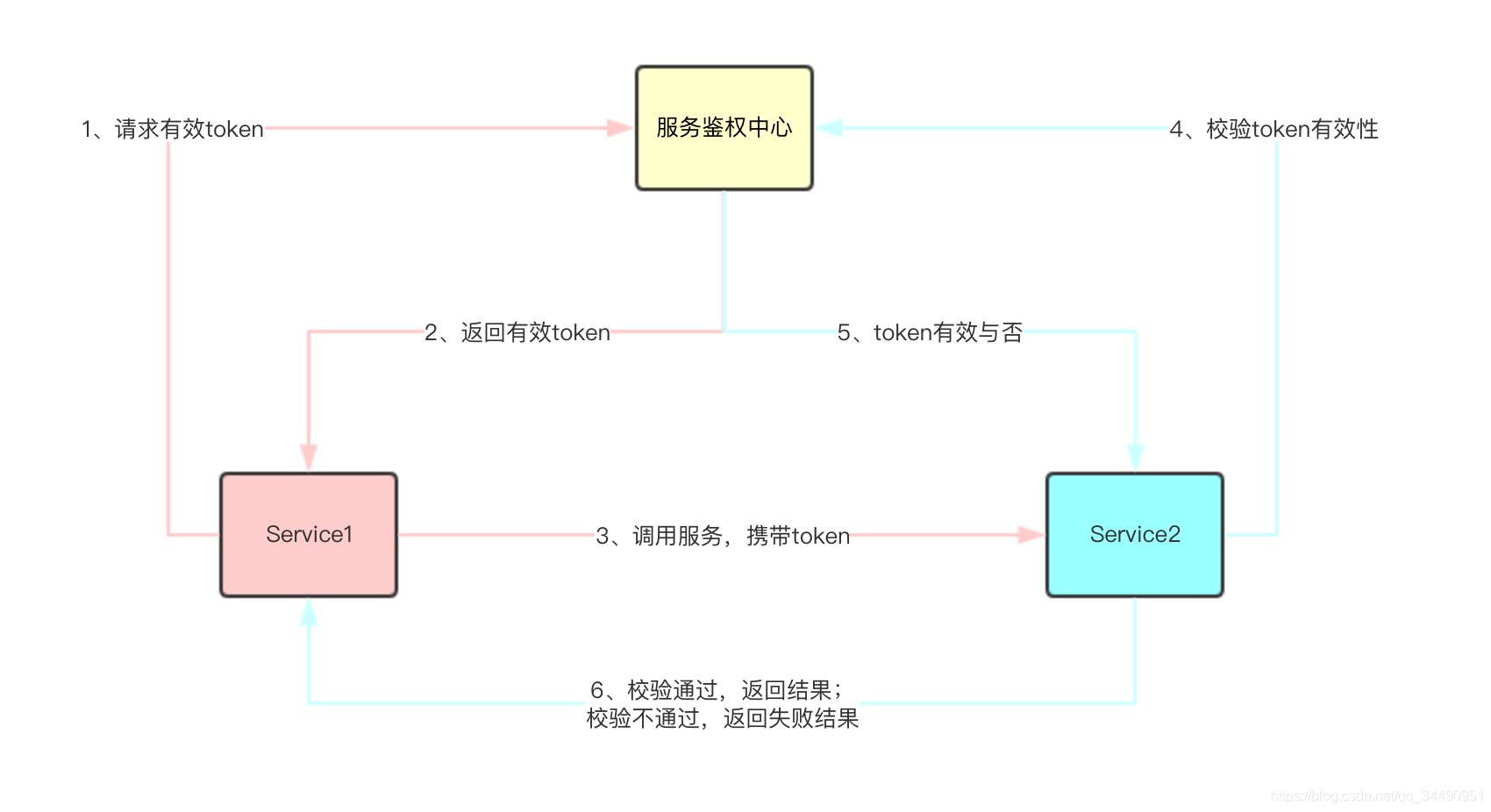Spring Cloud下基于oauth2认证授权的实现spring Cloud 实现oauth2 Csdn博客