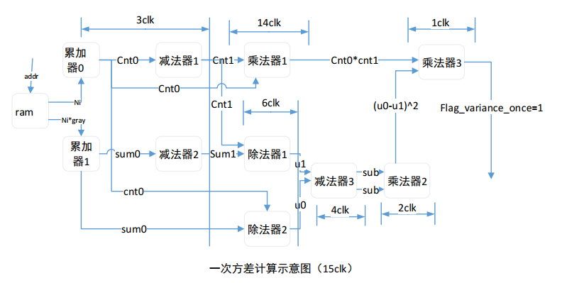 【FPGA】ISE实现OTSU算法-调用IP核总结_otsu fpga-CSDN博客