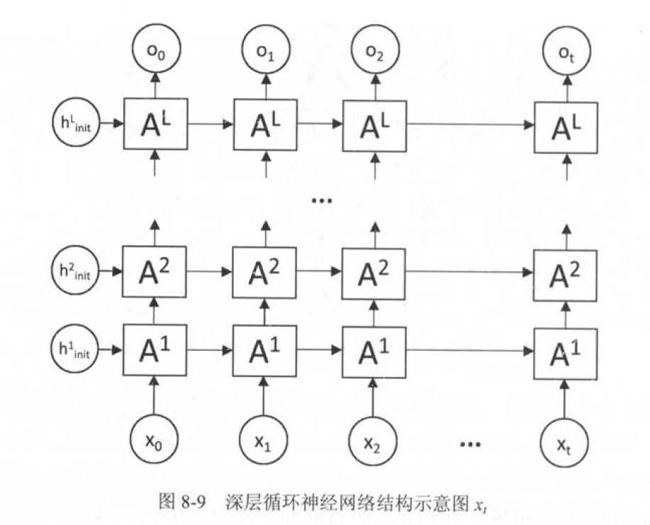 循环神经网络_多层rnn 前向计算-CSDN博客