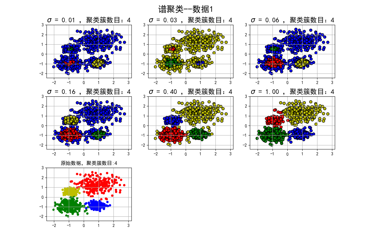 层次聚类算法 Csdn博客 