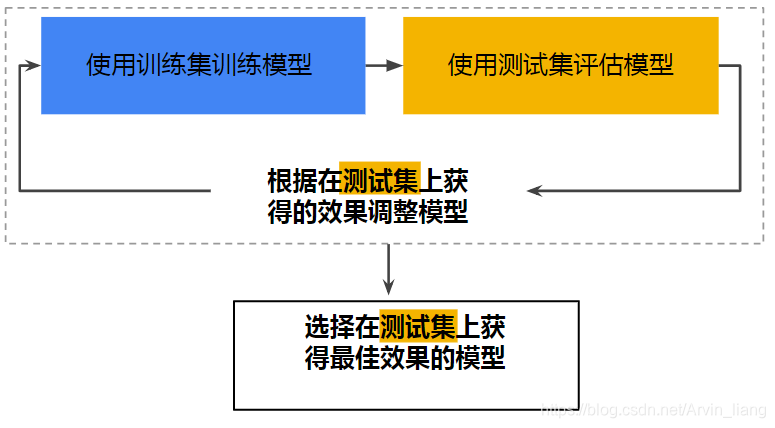 Tensorflow Object Detection Api训练数据集tensorflow Object Detection训练集 Csdn博客