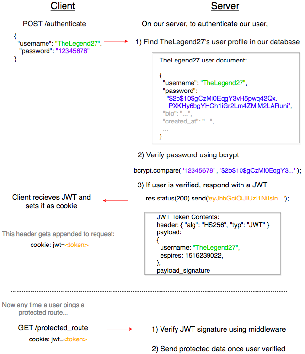Session、Token身份验证方法_c语言 session token-CSDN博客