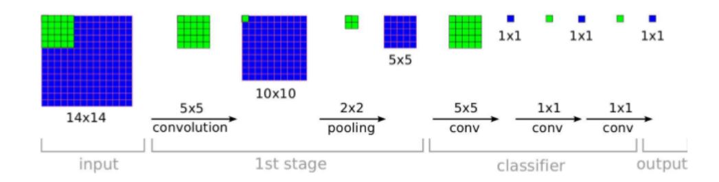 OverFeat——全卷积首次用于检测问题 (目标检测)(深度学习)(ICLR 2014）_overfeat全卷积-CSDN博客