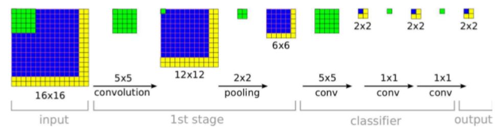 OverFeat——全卷积首次用于检测问题 (目标检测)(深度学习)(ICLR 2014）_overfeat全卷积-CSDN博客