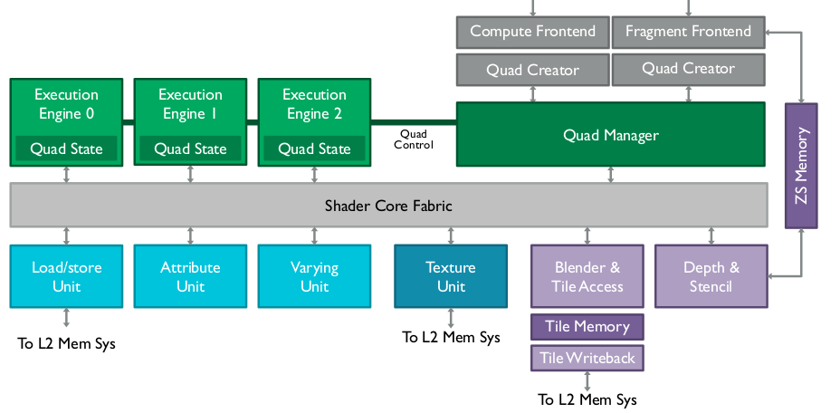 Arm GPU Mali简介_mali gpu怎么读-CSDN博客
