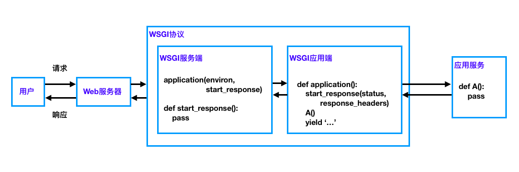 「WSGI」WSGI概述-CSDN博客