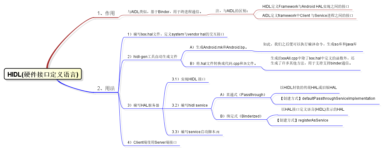HIDL说明_removing namespace from process name android.hardw-CSDN博客