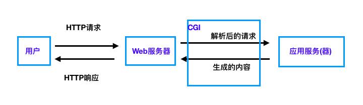 「WSGI」WSGI概述-CSDN博客