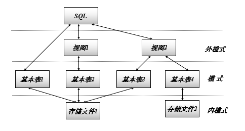 数据库原理之SQL概述_sql原理是什么-CSDN博客