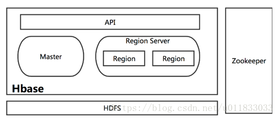 HBase 架构详解_hbase中,若有多个hmaster节点共存,则所有hmaster都提供服务。-CSDN博客