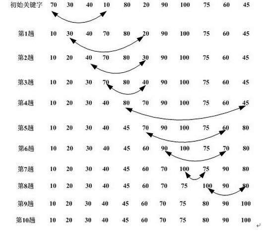 C语言实现选择、冒泡、直接插入、归并、希尔、快速、堆排序与顺序、二分查找排序堆排序归并排序比较关键字移动次数c语言 Csdn博客 