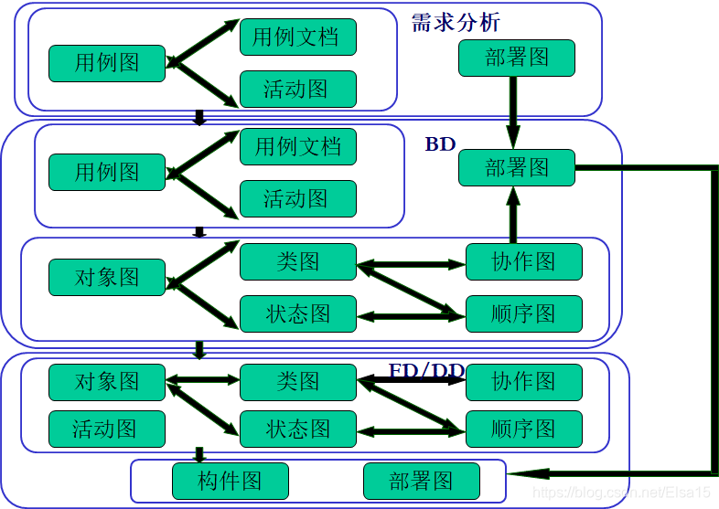 Uml之机房收费系统九大图(bd Fd Dd) 顺序图用于bd阶段吗 Csdn博客