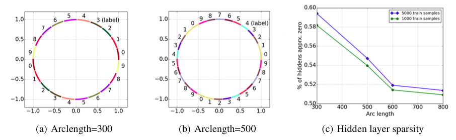 深度学习中Dropout的作用和原理_在cnn中,使用dropout层的目的是什么?-CSDN博客