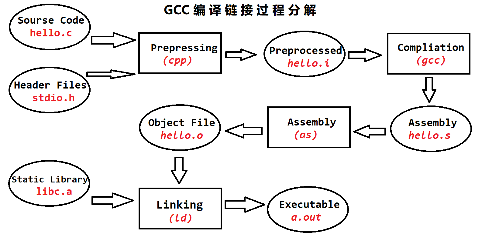 深入程序编译链接和装载过程 Libstd Csdn博客