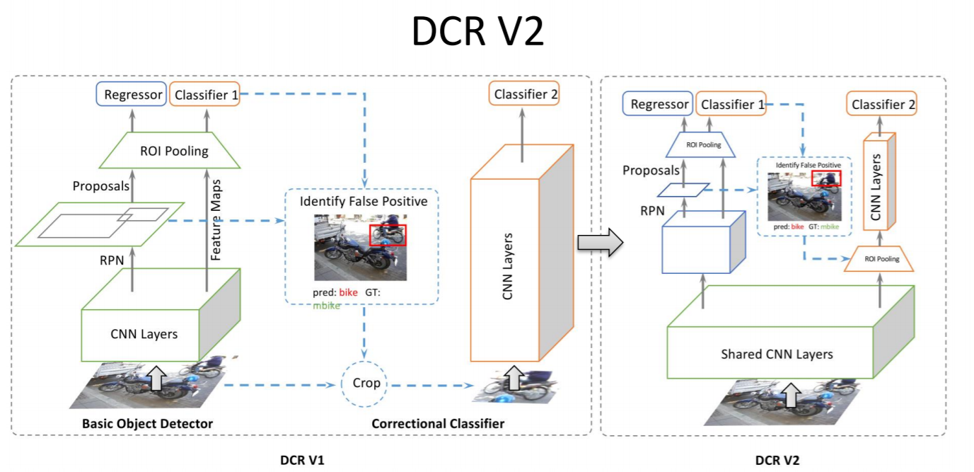 Revisiting RCNN: On Awakening the Classification Power of Faster RCNN ...