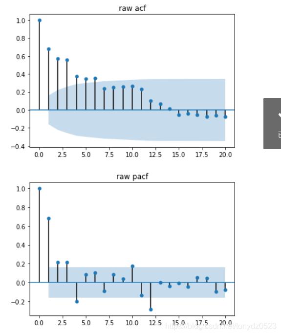 Python数据分析:时间序列分析(time Series Analysis) Csdn博客