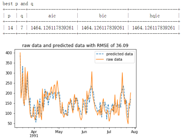 Python数据分析：时间序列分析（time Series Analysis） Csdn博客