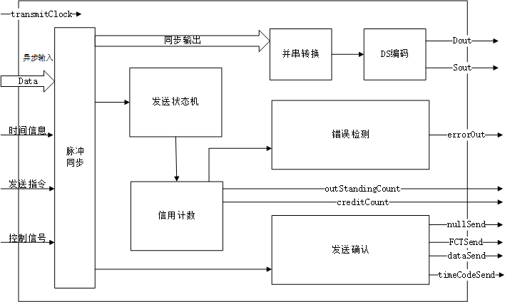 FPGA高速接口设计之SpaceWire——发送模块_spacewire ds编码-CSDN博客