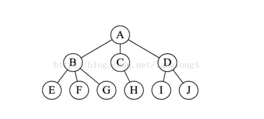 数据结构逻辑结构和存储结构数据结构逻辑结构和存储结构 Csdn博客