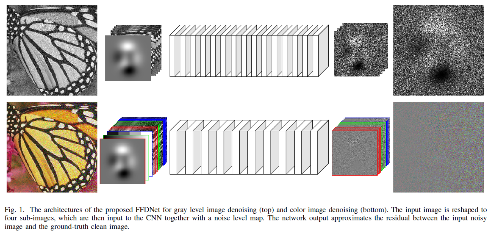 论文阅读笔记——《FFDNet Toward a Fast and Flexible Solution for CNN based Image ...