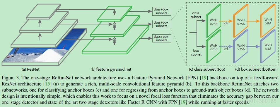 【detectron】RetinaNet网络构建与损失-CSDN博客