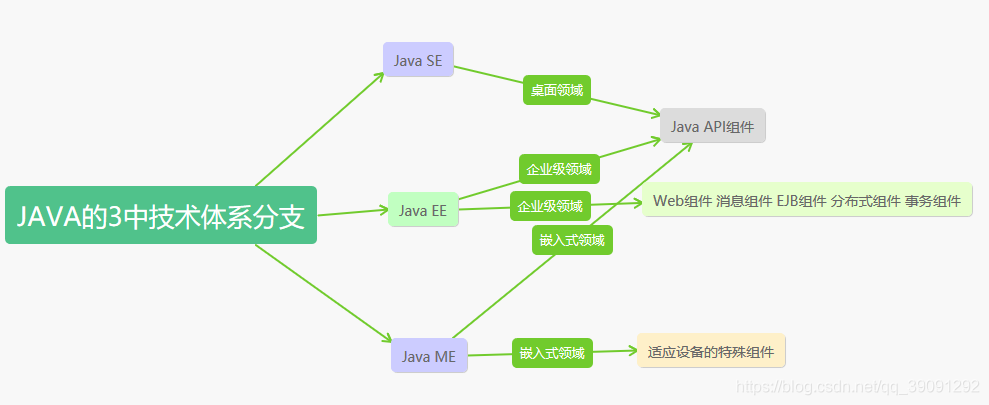 一、java体系结构java系统的体系结构 Csdn博客