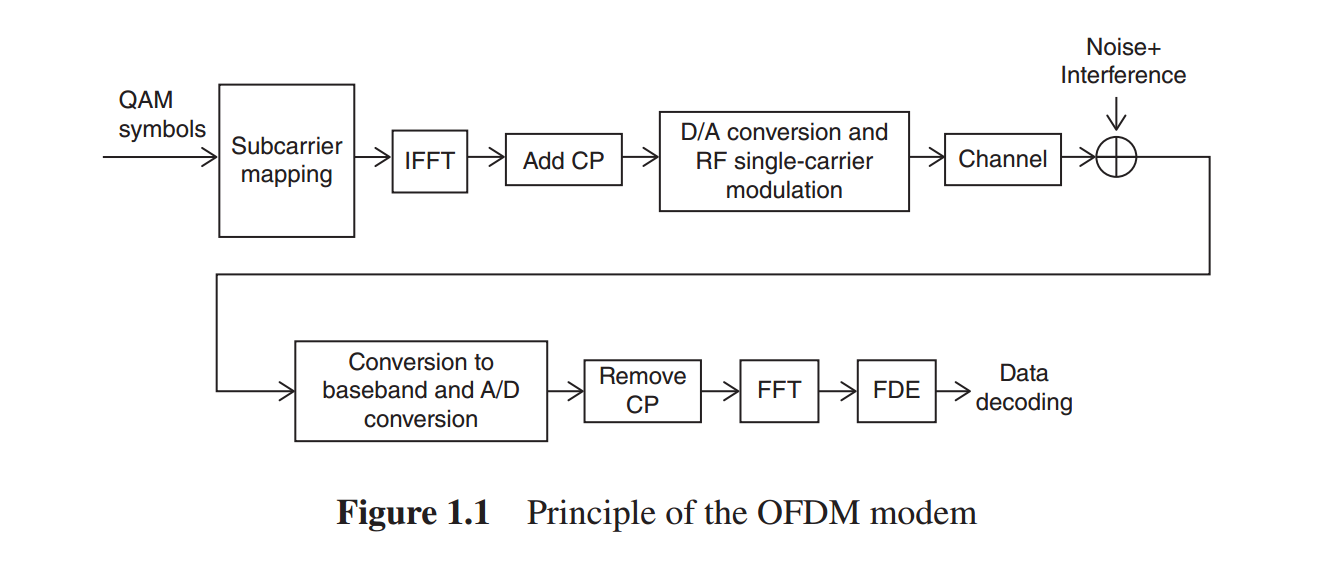 OFDM和OFDMA的主要优缺点_ofdma的优点和缺点-CSDN博客