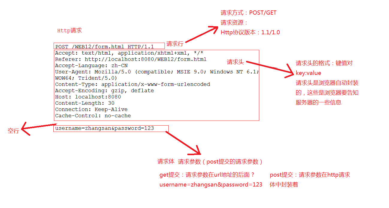 http请求HttpServletRequest详解-CSDN博客