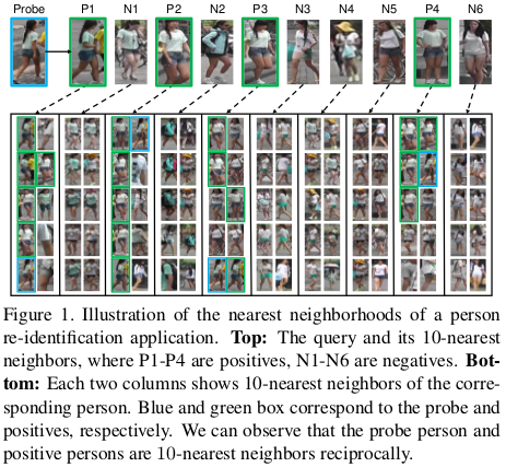 论文笔记4 --（ReID）Re-ranking Person Re-identification with k-reciprocal Encoding_reid rerank-CSDN博客