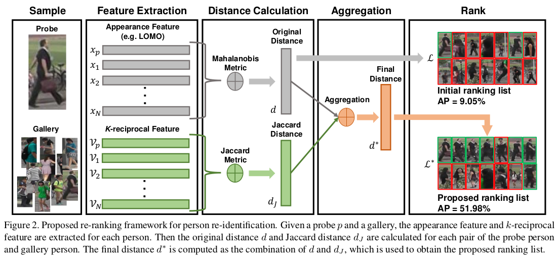 论文笔记4 --（ReID）Re-ranking Person Re-identification with k-reciprocal Encoding_reid rerank-CSDN博客