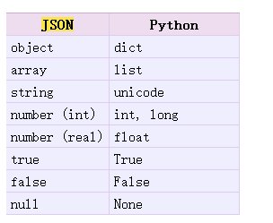 python中json和dict类型的区别-CSDN博客