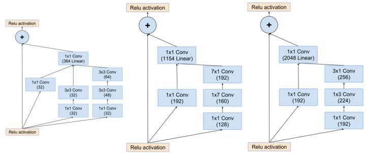 Inception系列和ResNet的成长之路_inceptionresnet-CSDN博客